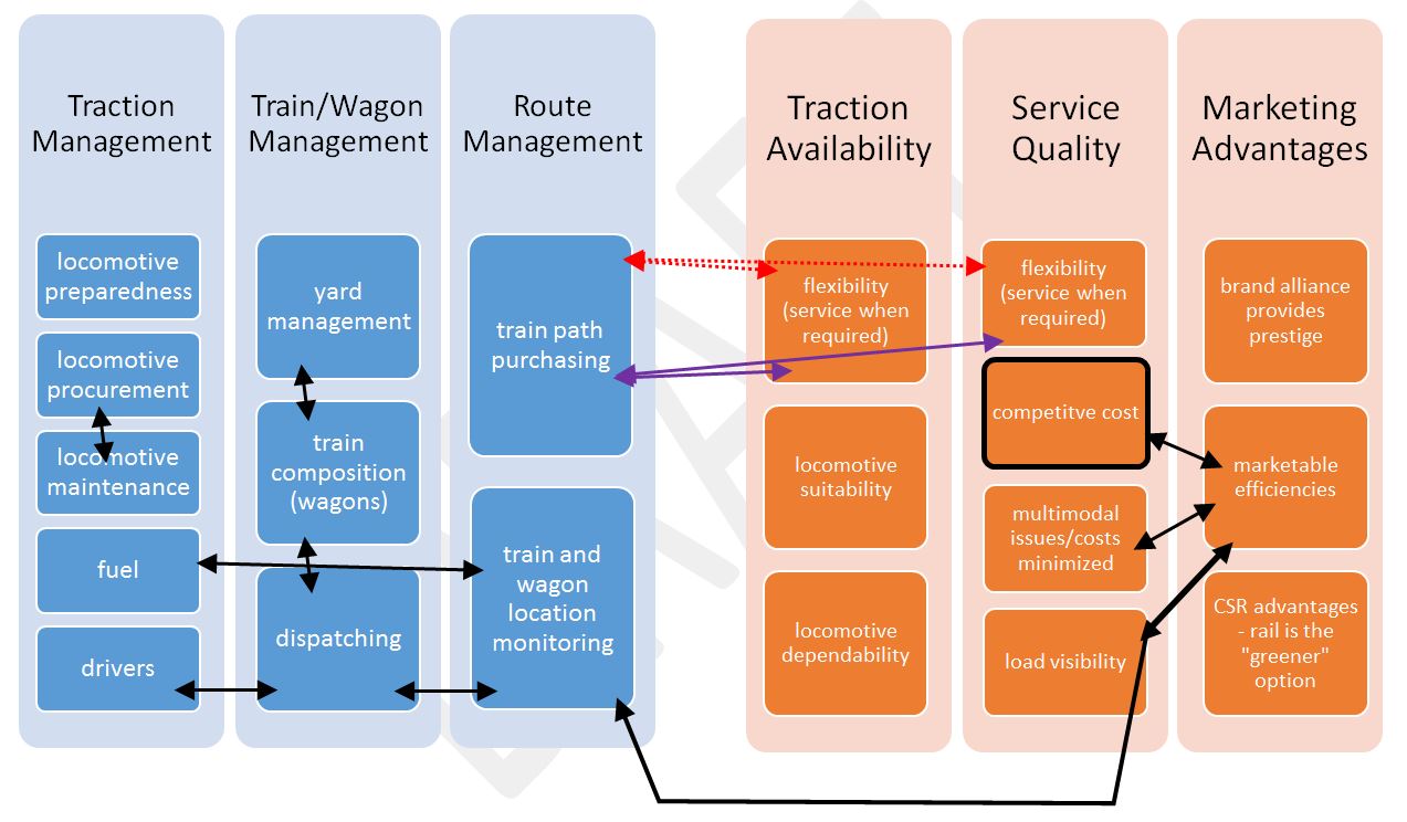 Relating Core Rail Freight Functions to Customer Value-Drivers - KW ...