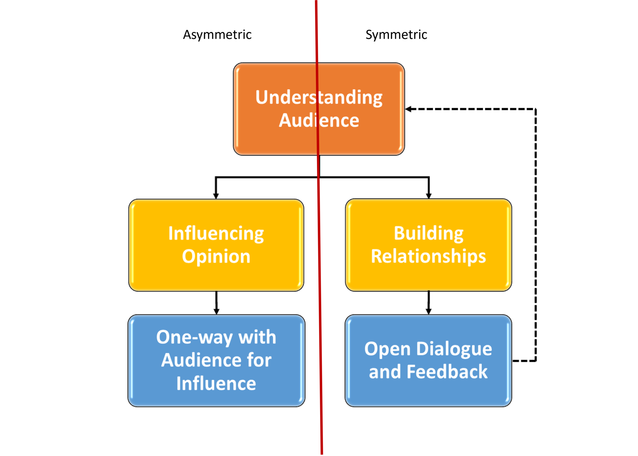 PR Theory 3 & 4: Asymmetric and Symmetric - KW Industry